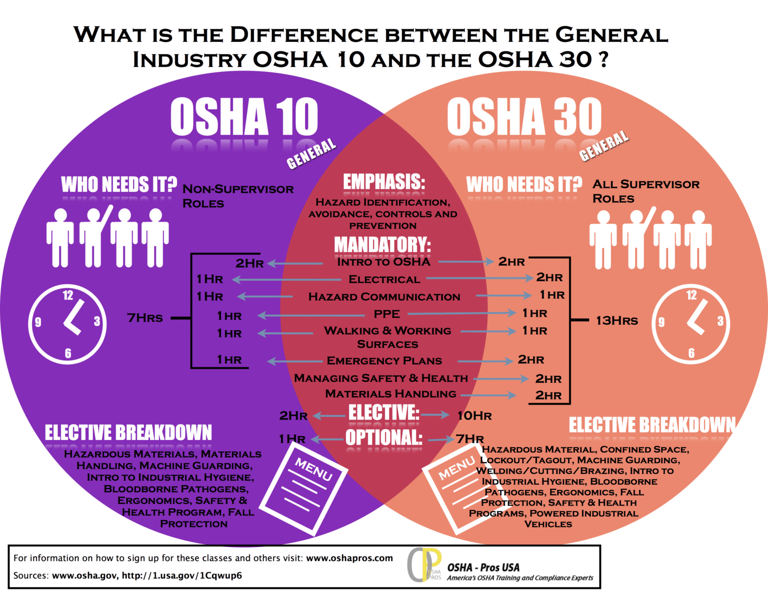 OSHA 30 Hour Infographic: How is it Different? Who Needs It?